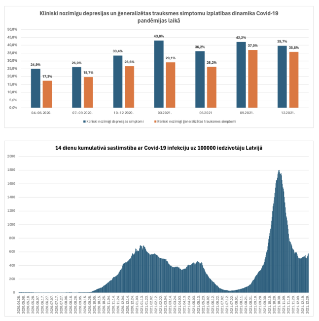 How widespread were depression and anxiety among Latvian medical ...